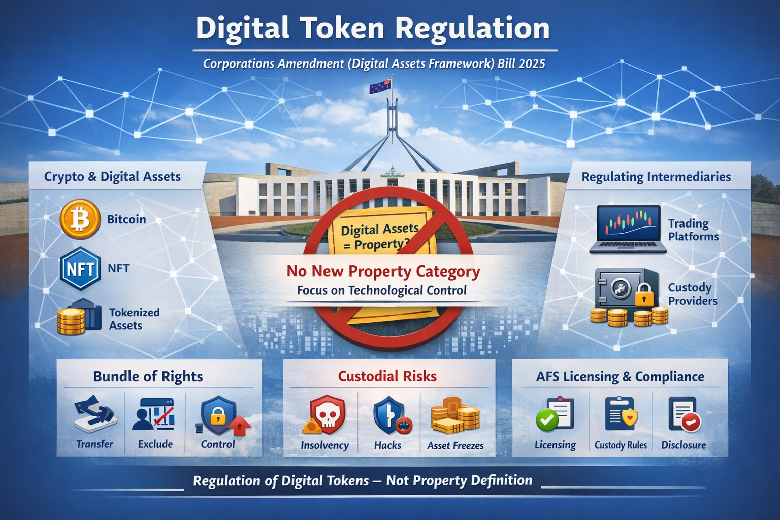 Australia — Corporations Amendment (Digital Assets Framework) Bill 2025 ...